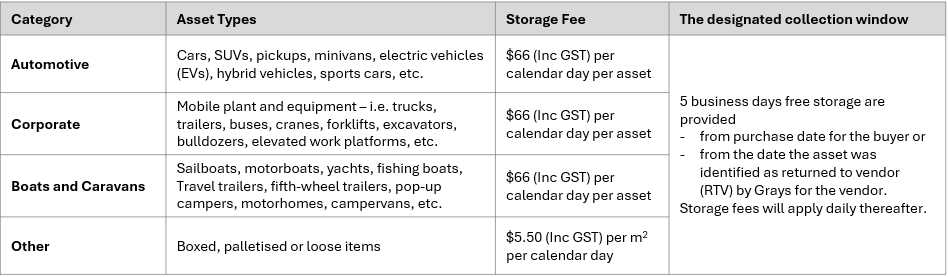 Storage Fees – Grays Online Help Centre